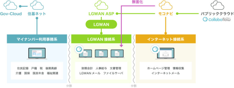 コラボフローが、自治体向けクラウドアクセスサービス「moconavi LGWANクラウドゲートウェイサービス」と連携開始 | 株式会社コラボスタイル(COLLABO STYLE INC.)