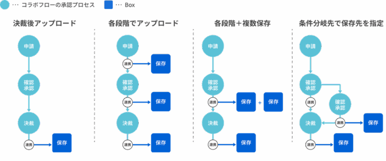 「Box」との連携オプション「コラボフロー for Box」を提供開始 | 株式会社コラボスタイル(COLLABO STYLE INC.)